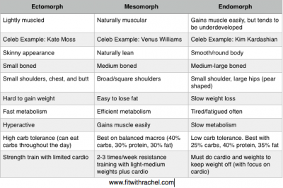 What's Your Body Type? Endomorph, Mesomorph, or Ectomorph? Somatotypes ...